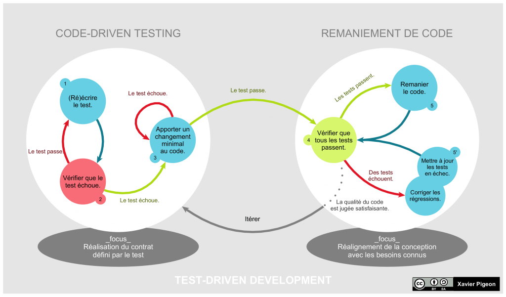 Numendo – Le TDD : une méthode efficace pour effectuer vos tests