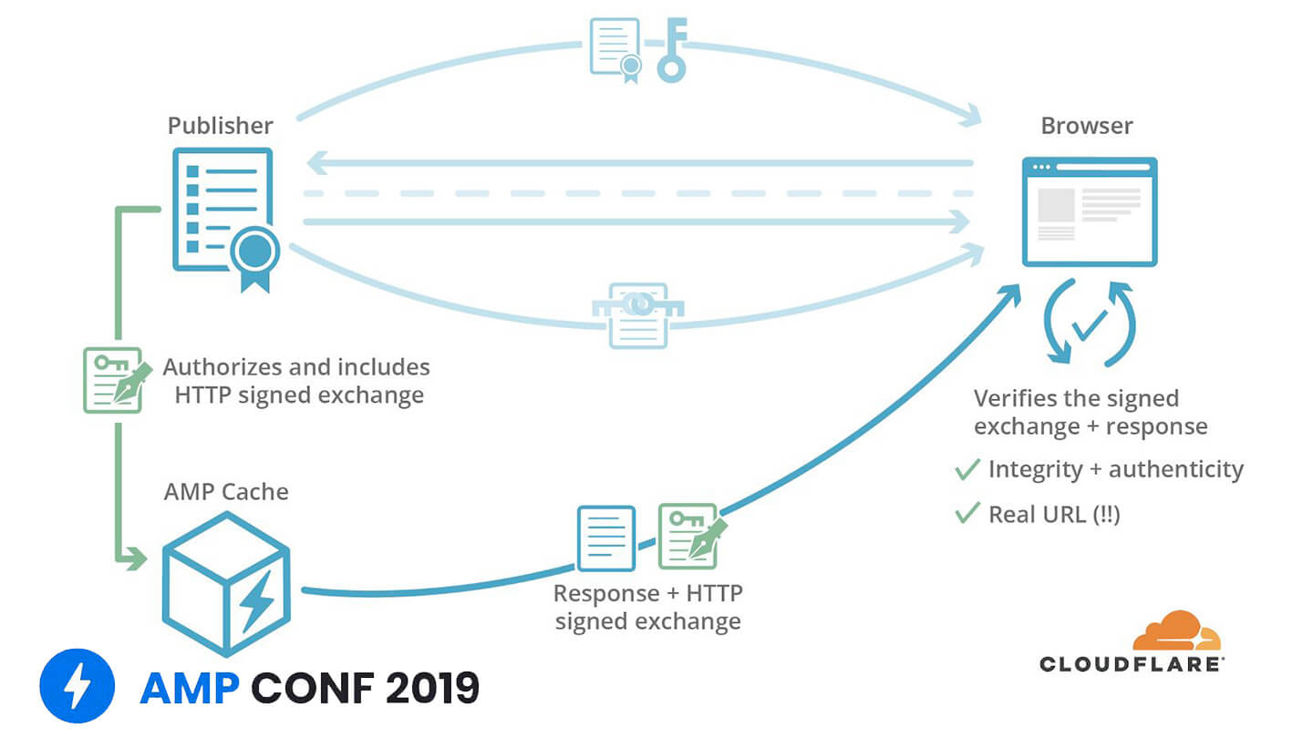 Signed Exchange : AMP affiche l’url canonique des pages