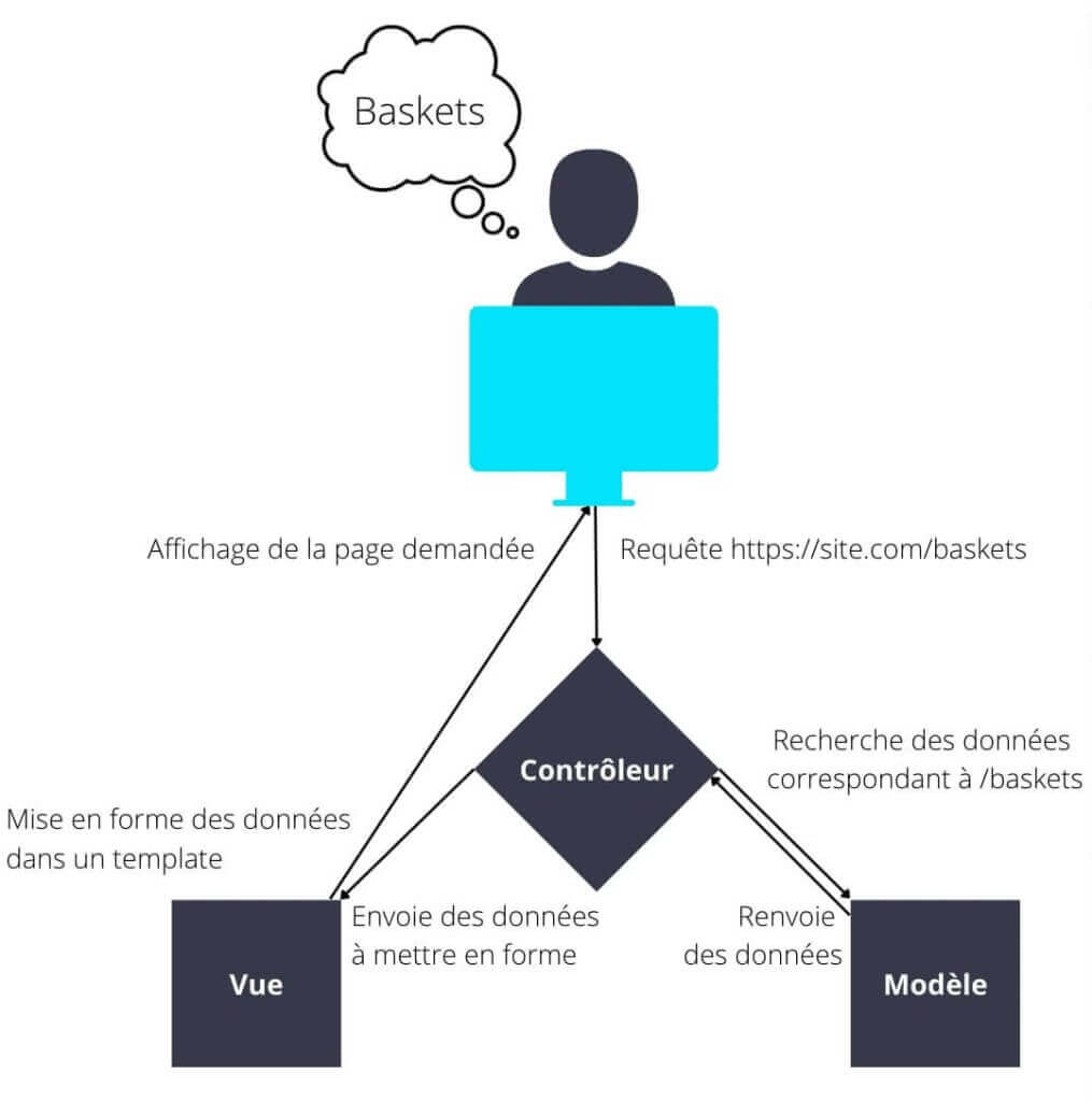 Framework Django Python : Développez des app web robustes
