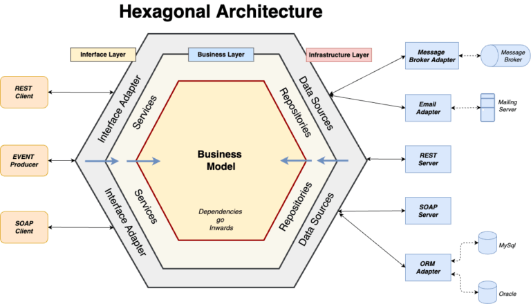L'Architecture Hexagonale : principes, avantages & implémentation.